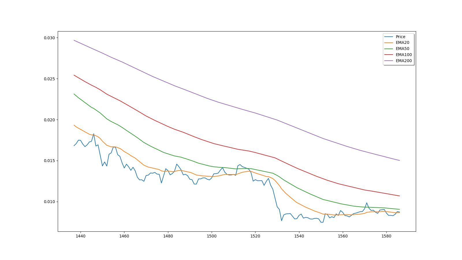 1MillionNFTs Exponential Moving Averages