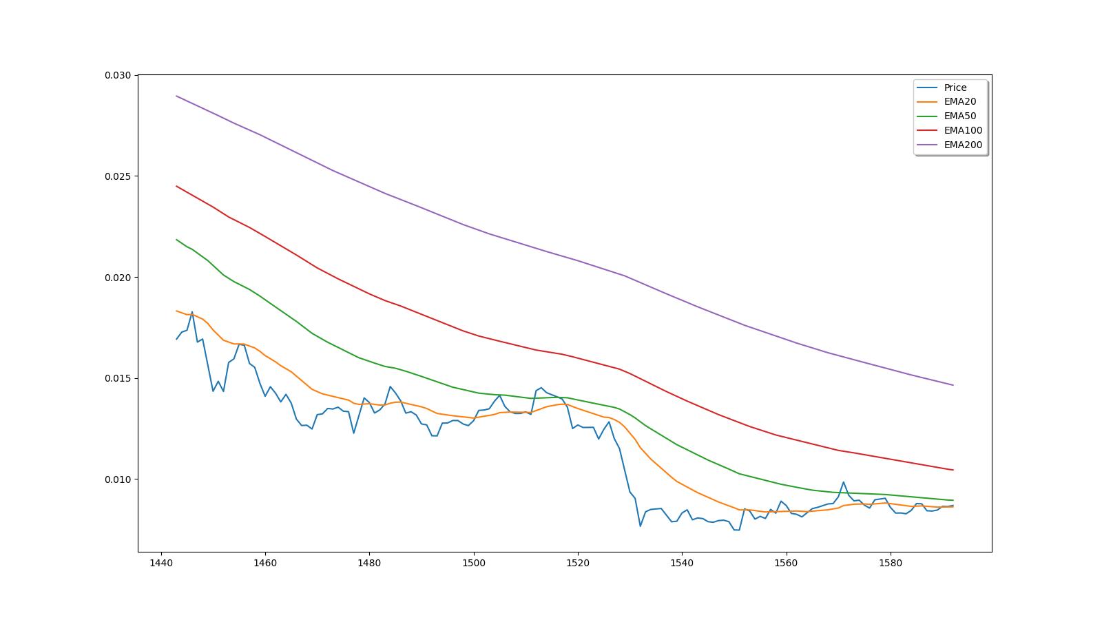 1MillionNFTs Exponential Moving Averages