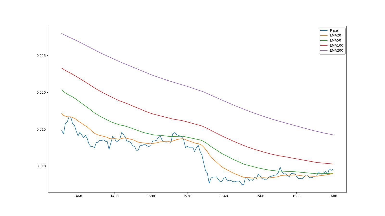 1MillionNFTs Exponential Moving Averages