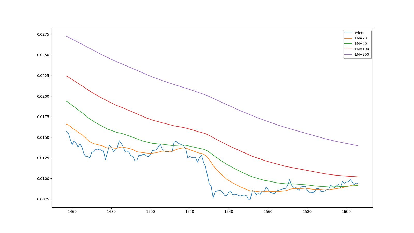 1MillionNFTs Exponential Moving Averages