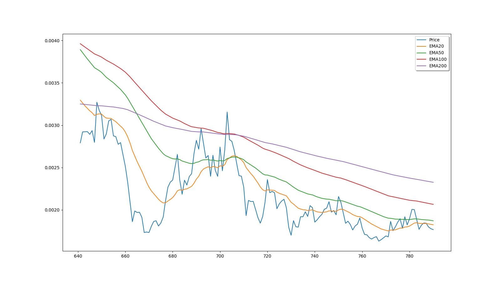 2024PUMP Exponential Moving Averages