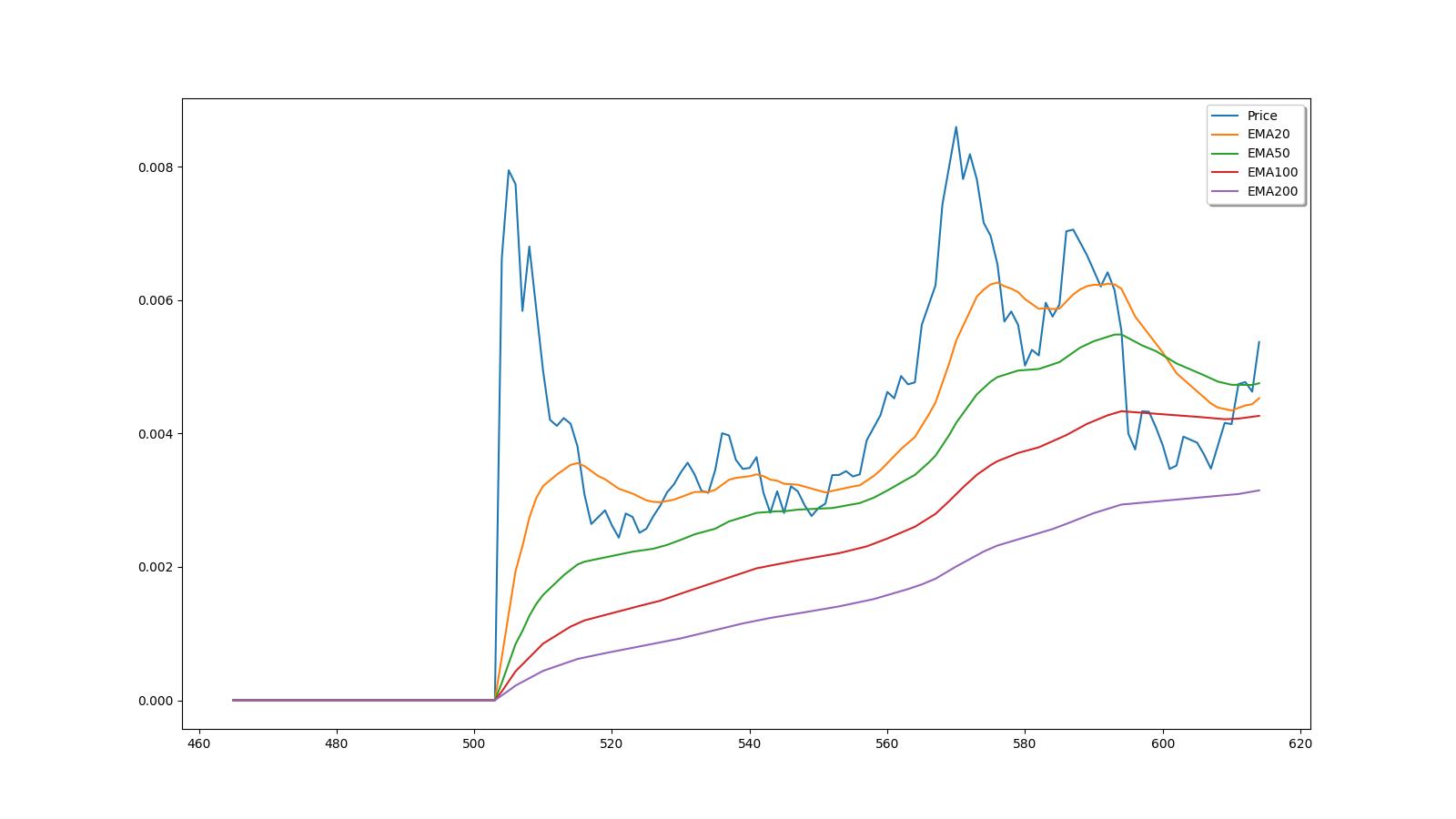 2024PUMP Exponential Moving Averages