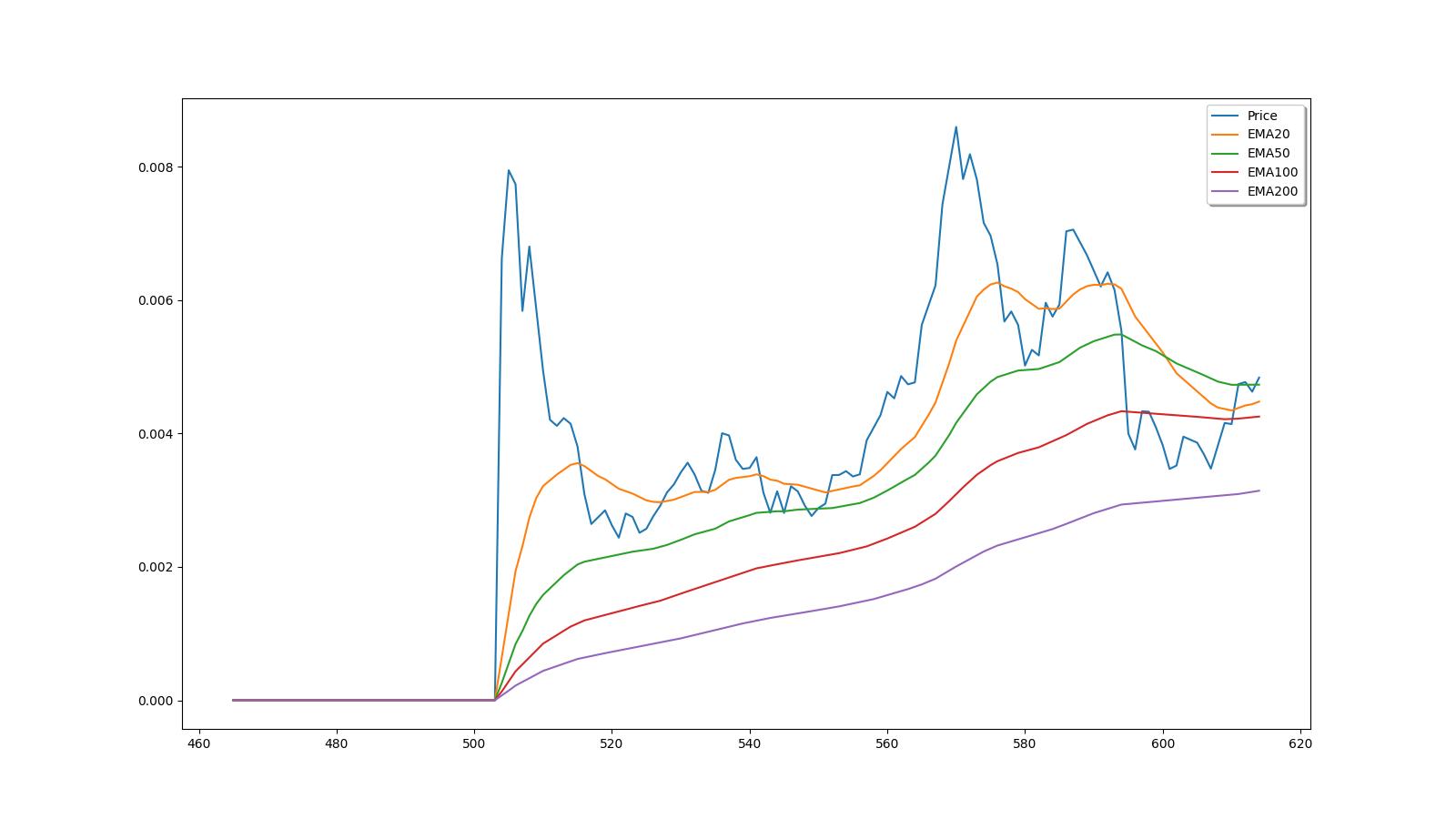 2024PUMP Exponential Moving Averages