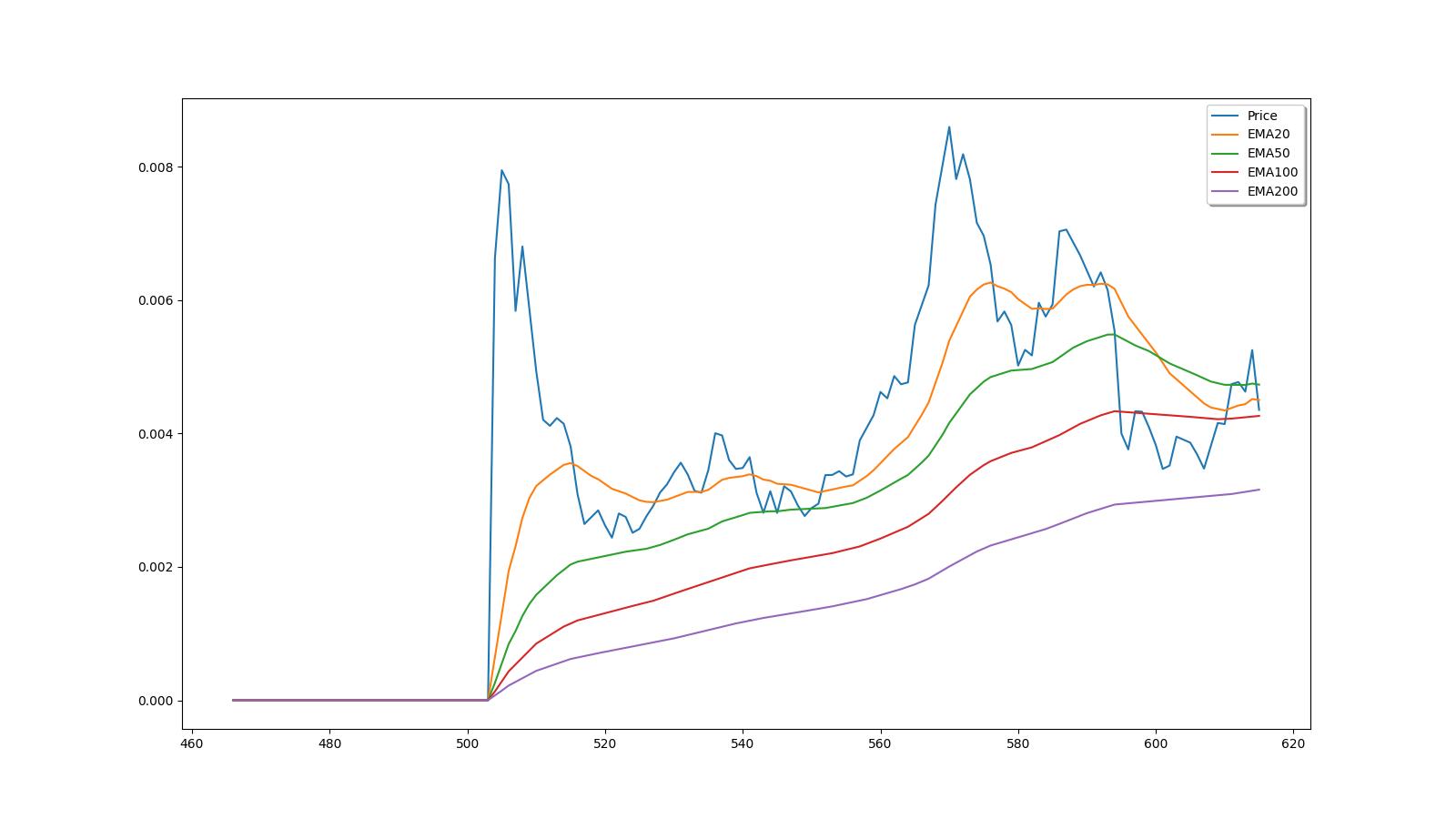 2024PUMP Exponential Moving Averages