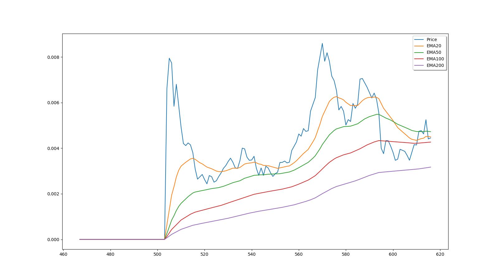 2024PUMP Exponential Moving Averages