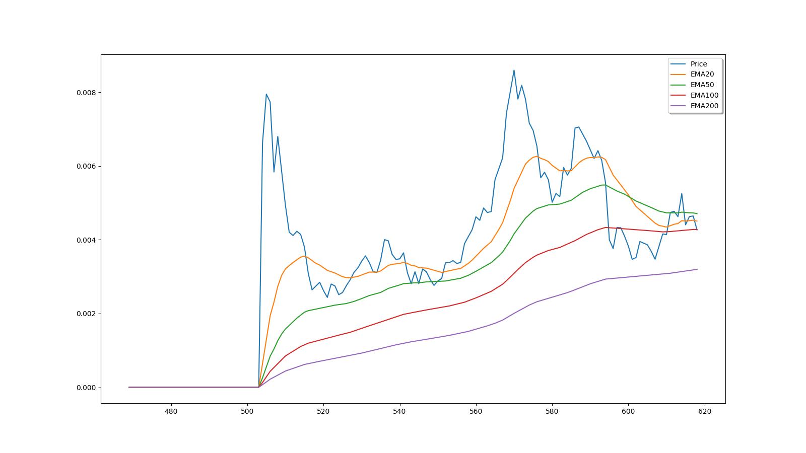 2024PUMP Exponential Moving Averages