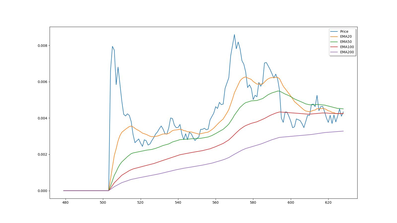 2024PUMP Exponential Moving Averages
