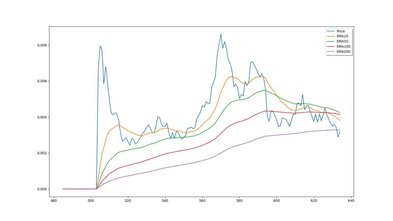 2024PUMP Exponential Moving Averages