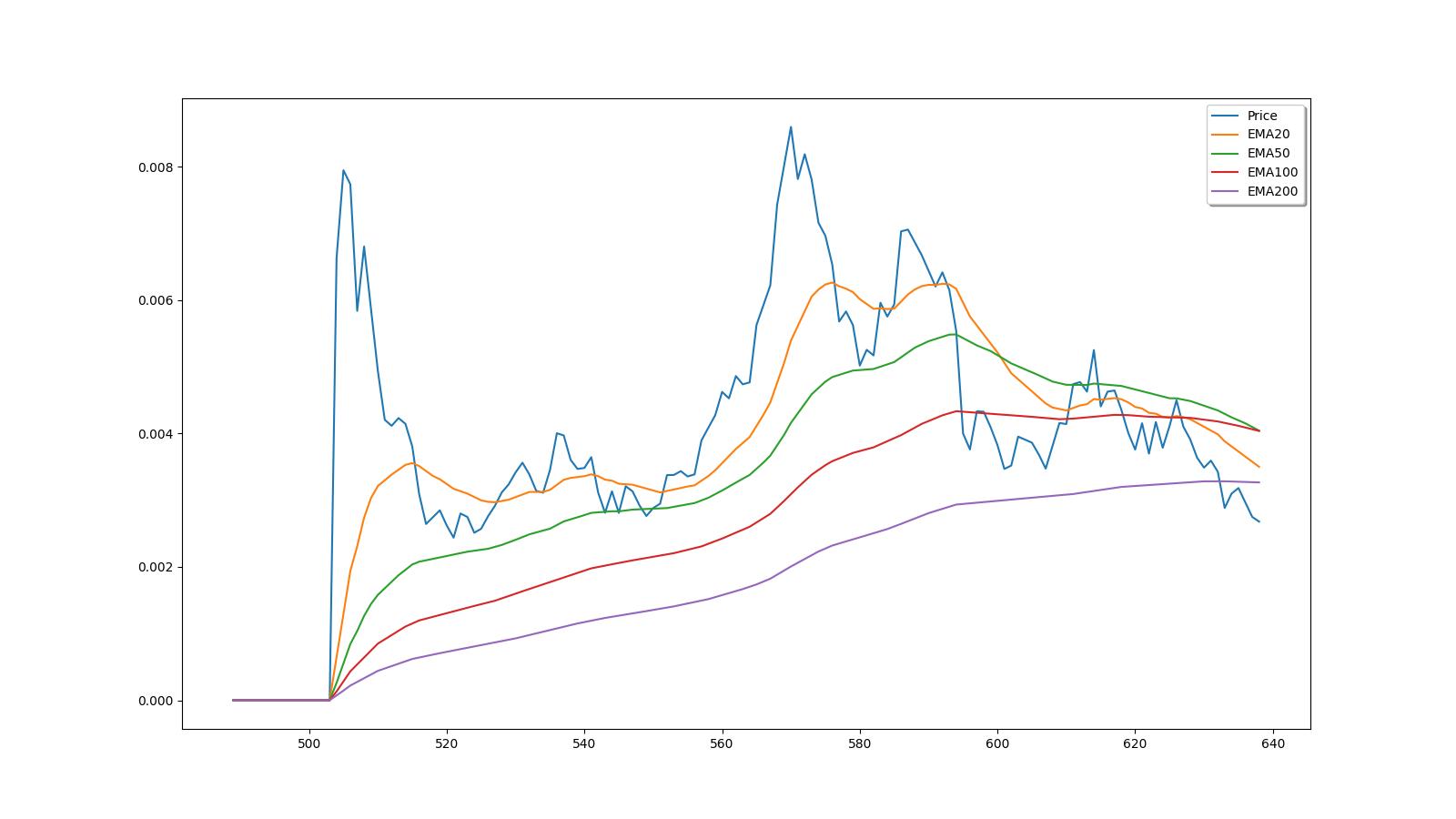 2024PUMP Exponential Moving Averages