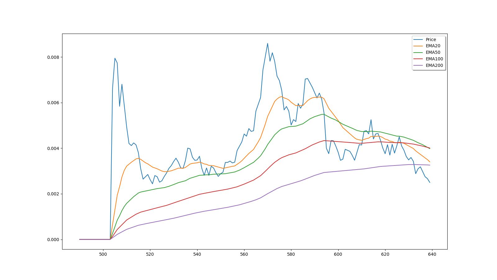 2024PUMP Exponential Moving Averages