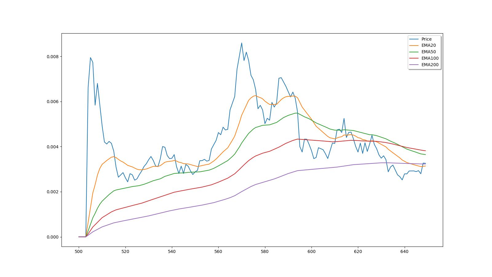 2024PUMP Exponential Moving Averages