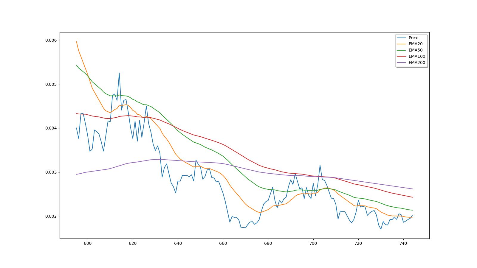 2024PUMP Exponential Moving Averages