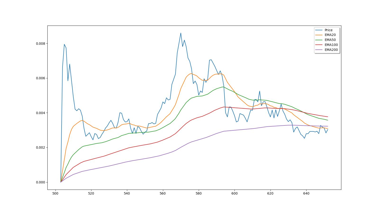 2024PUMP Exponential Moving Averages
