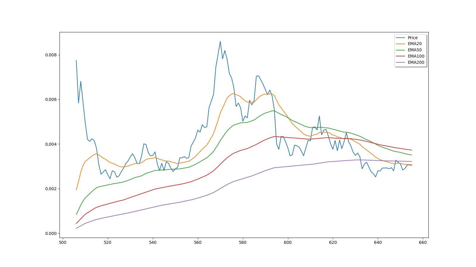 2024PUMP Exponential Moving Averages