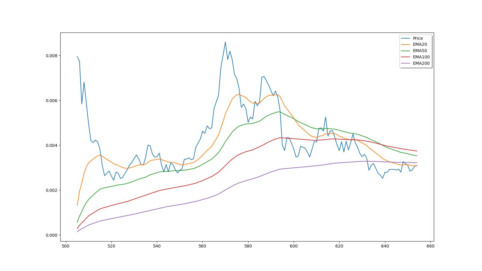 2024PUMP Exponential Moving Averages