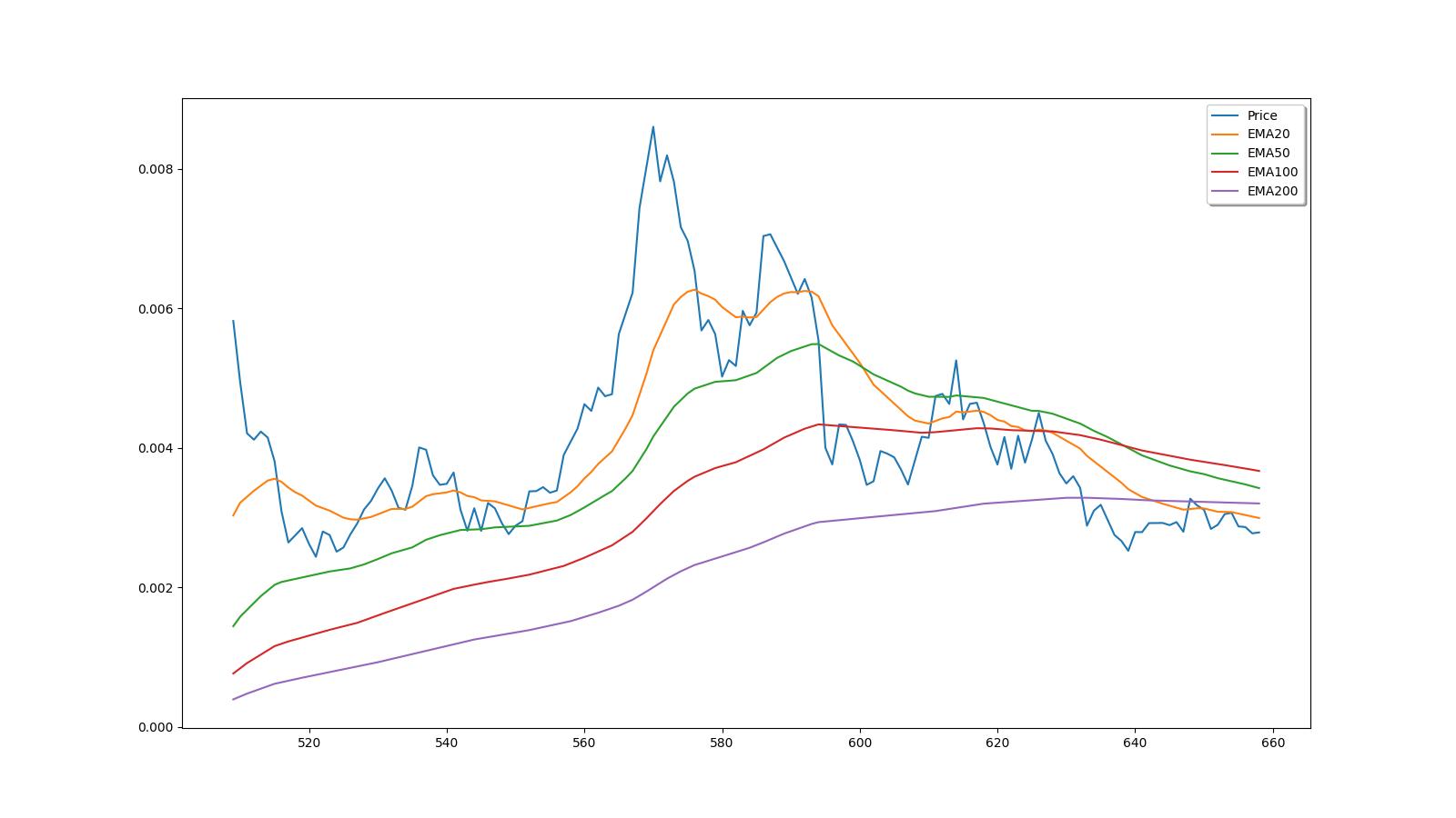 2024PUMP Exponential Moving Averages