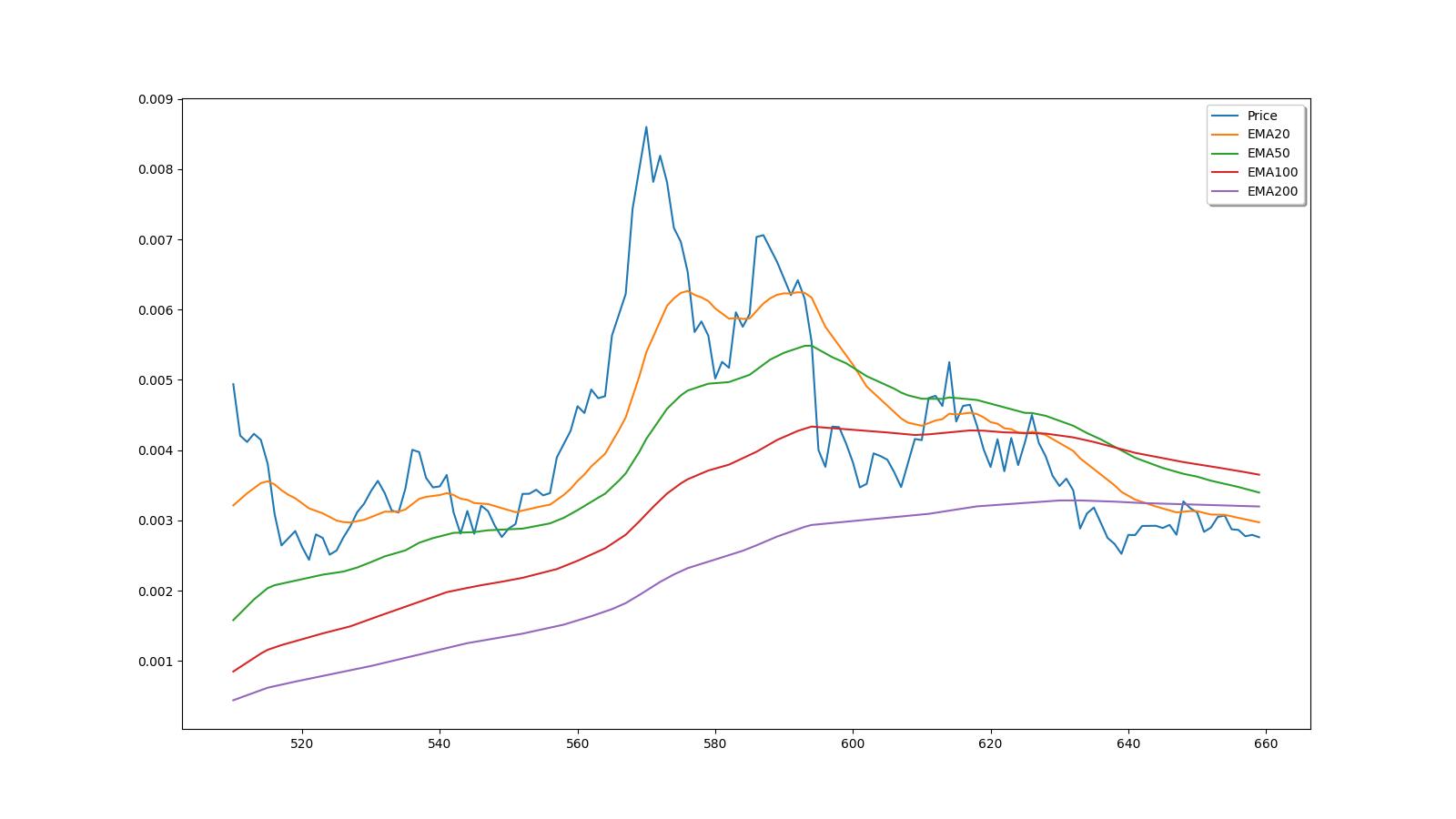 2024PUMP Exponential Moving Averages
