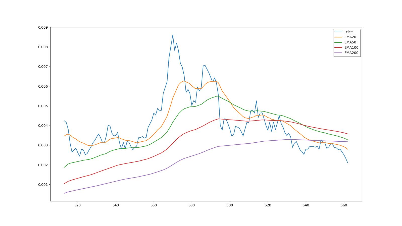 2024PUMP Exponential Moving Averages