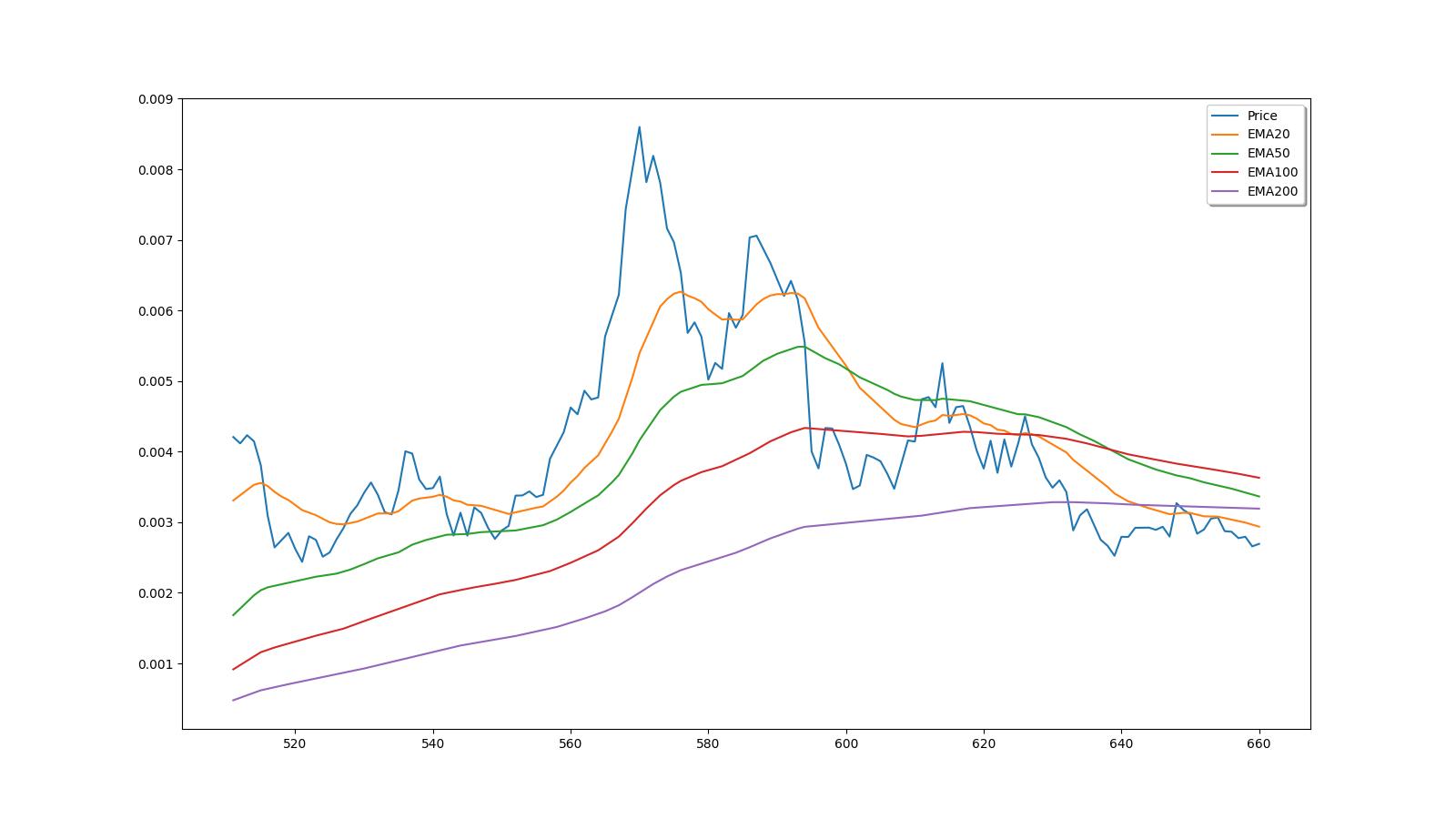 2024PUMP Exponential Moving Averages