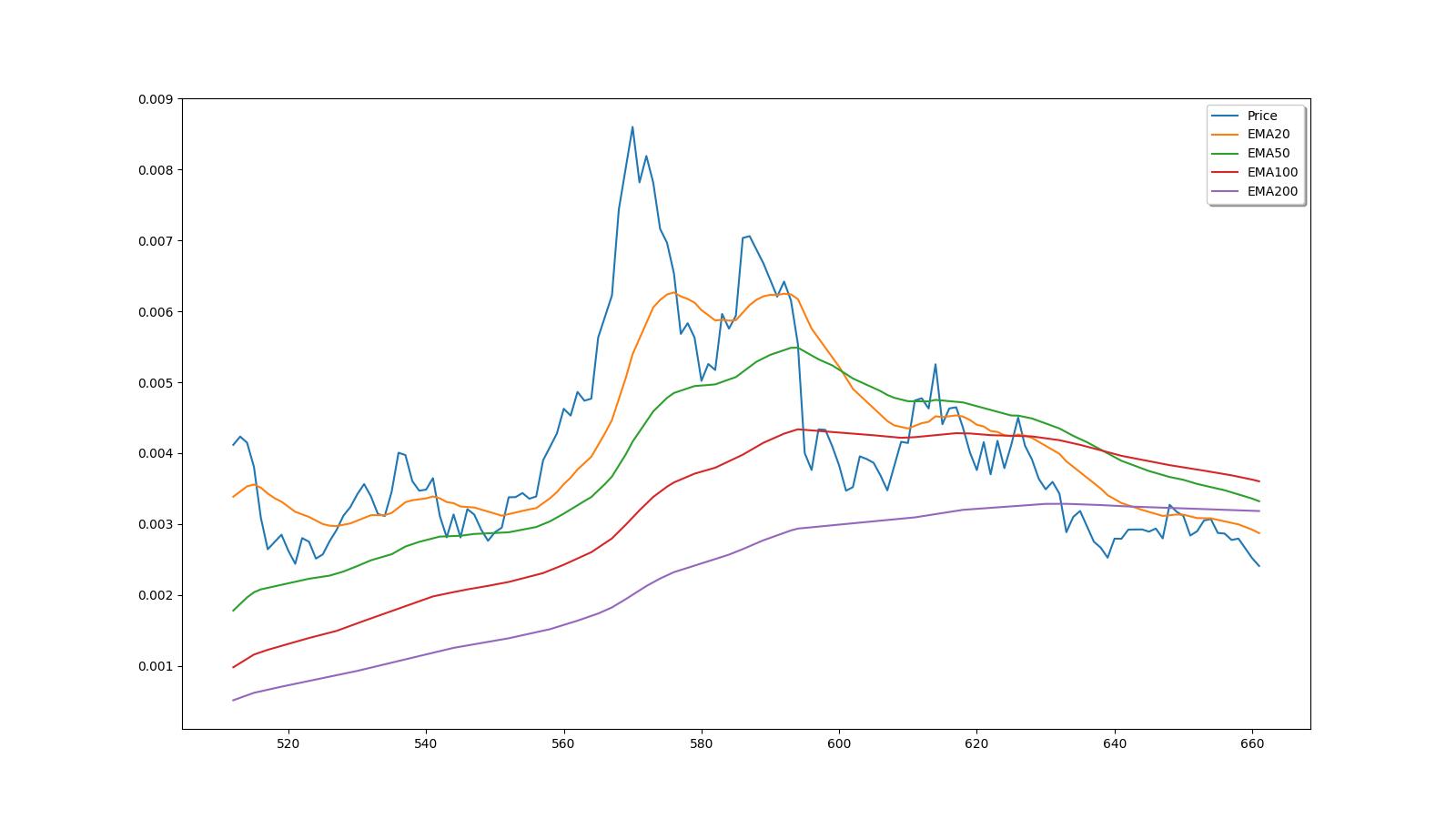 2024PUMP Exponential Moving Averages
