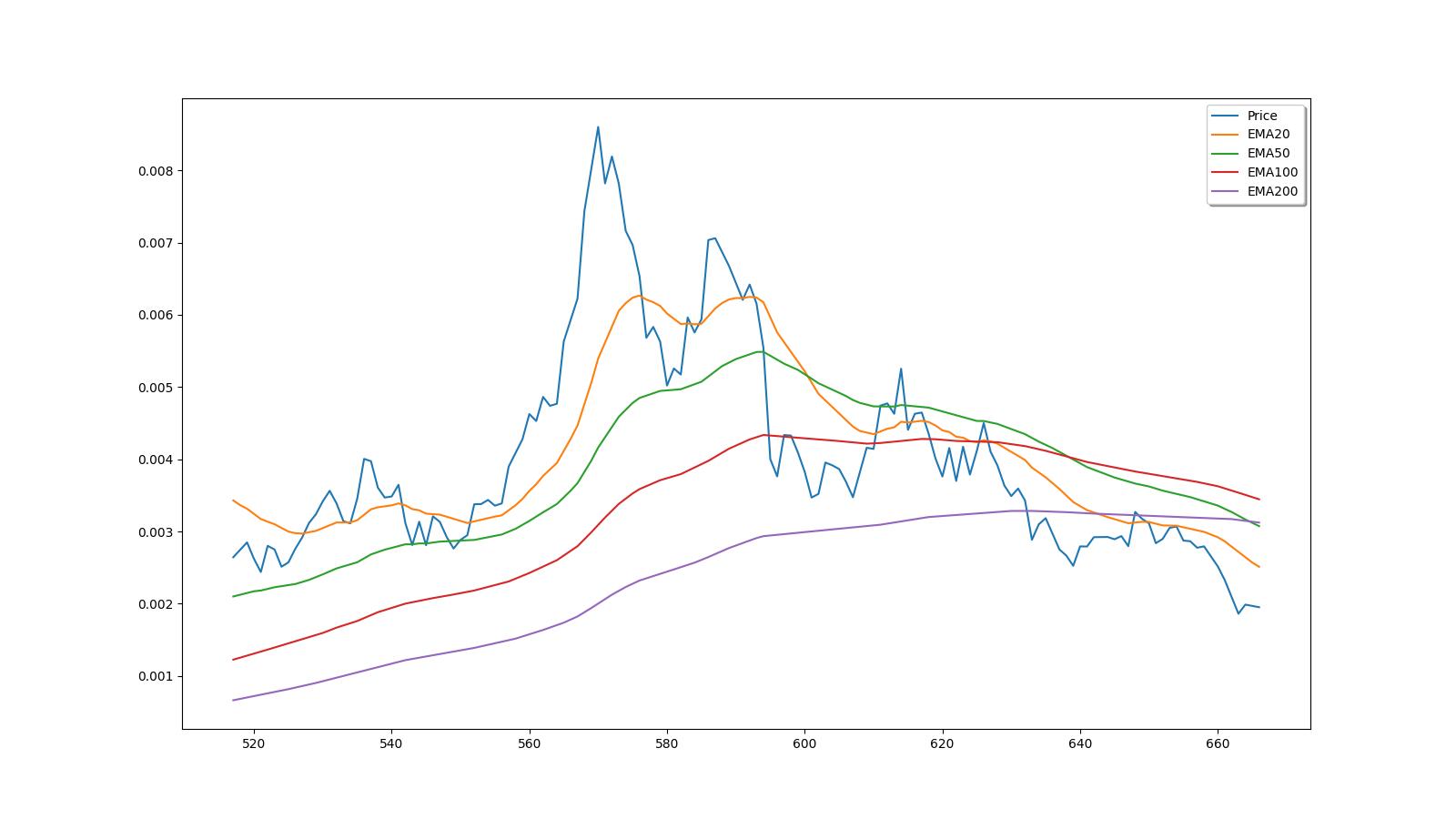 2024PUMP Exponential Moving Averages