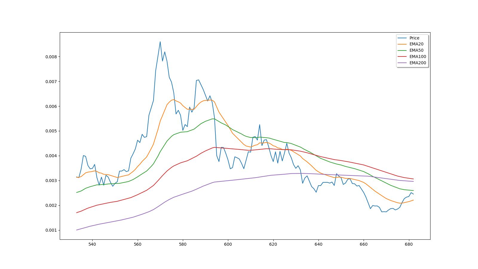2024PUMP Exponential Moving Averages