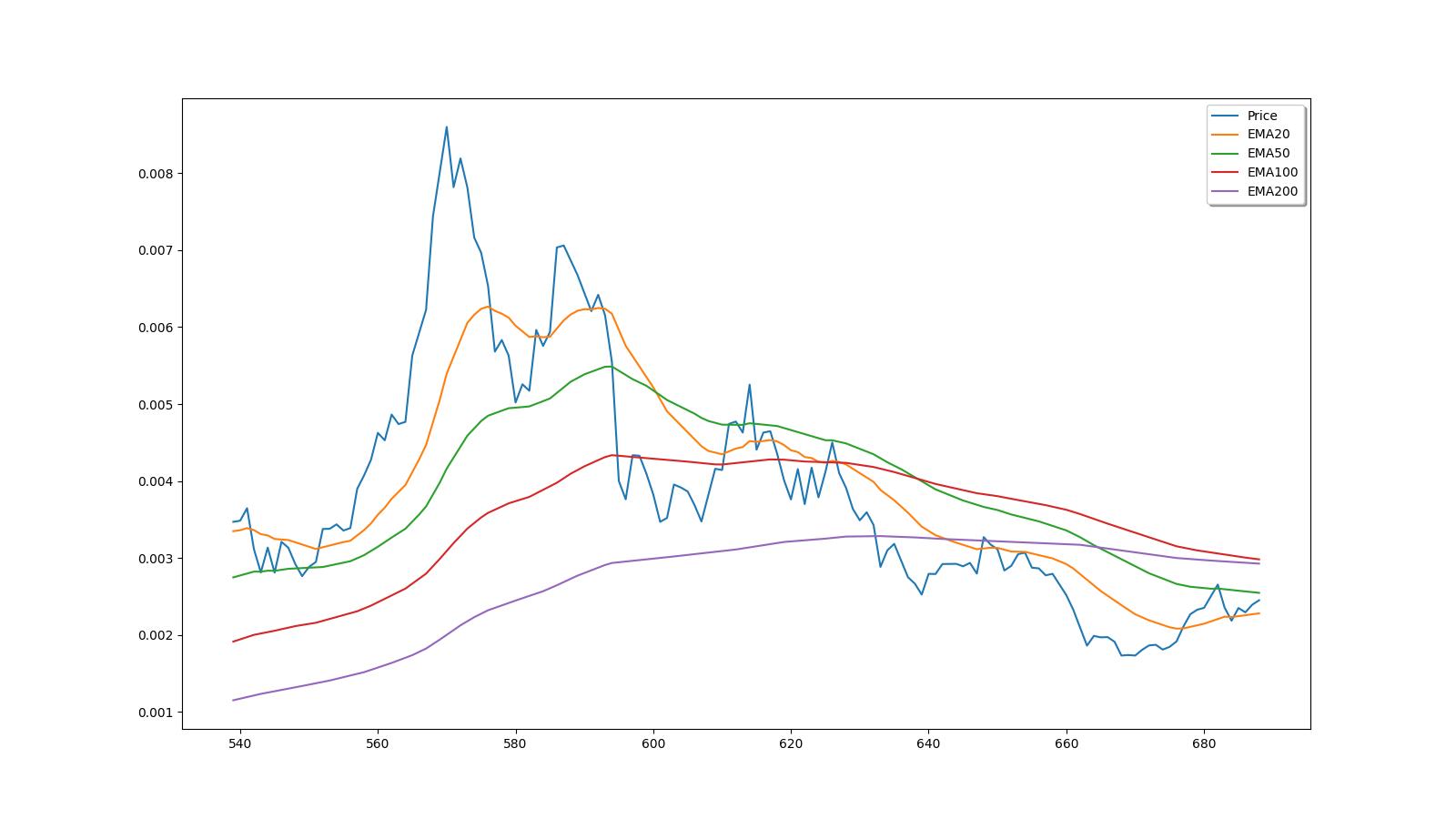 2024PUMP Exponential Moving Averages