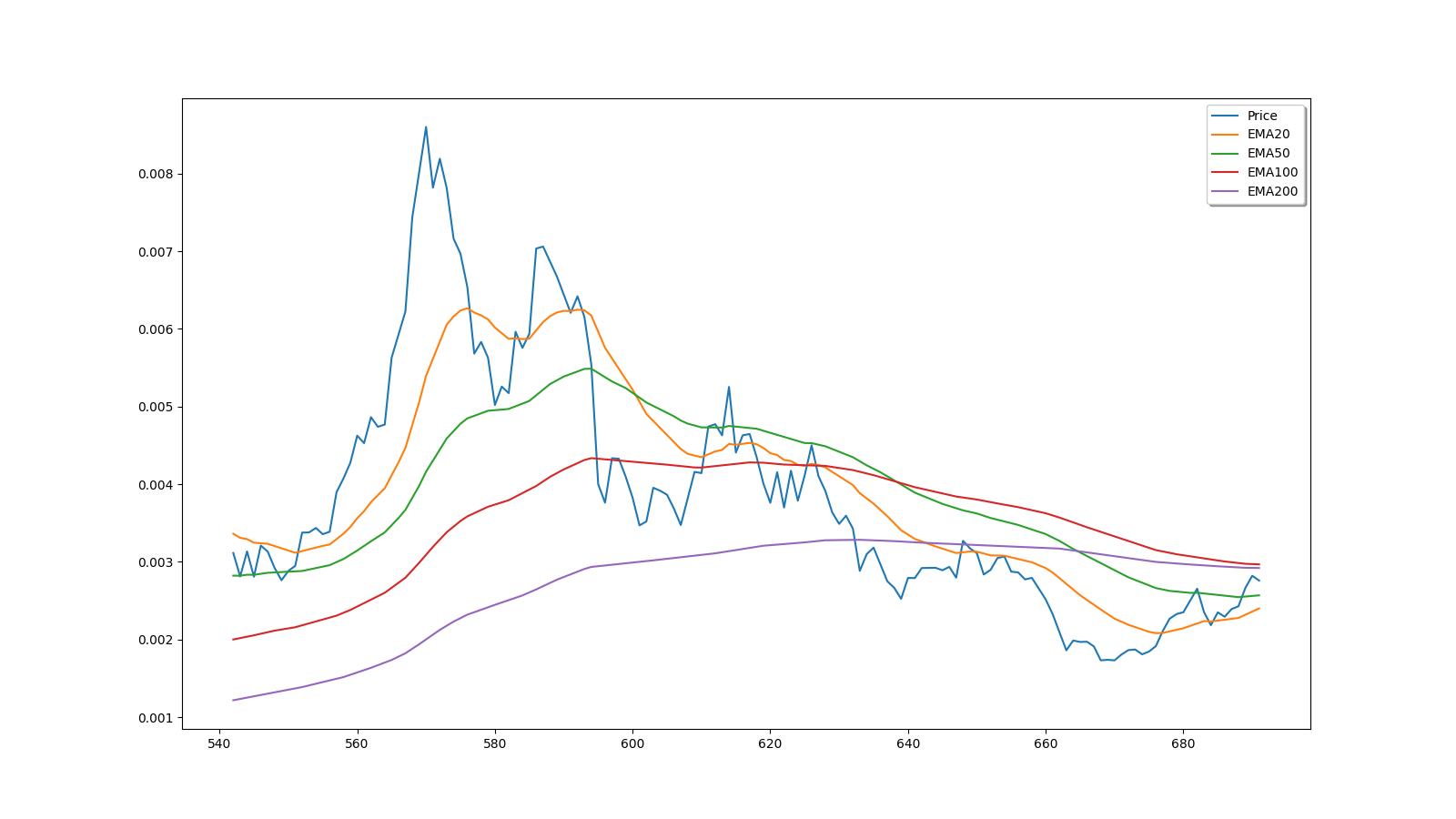 2024PUMP Exponential Moving Averages