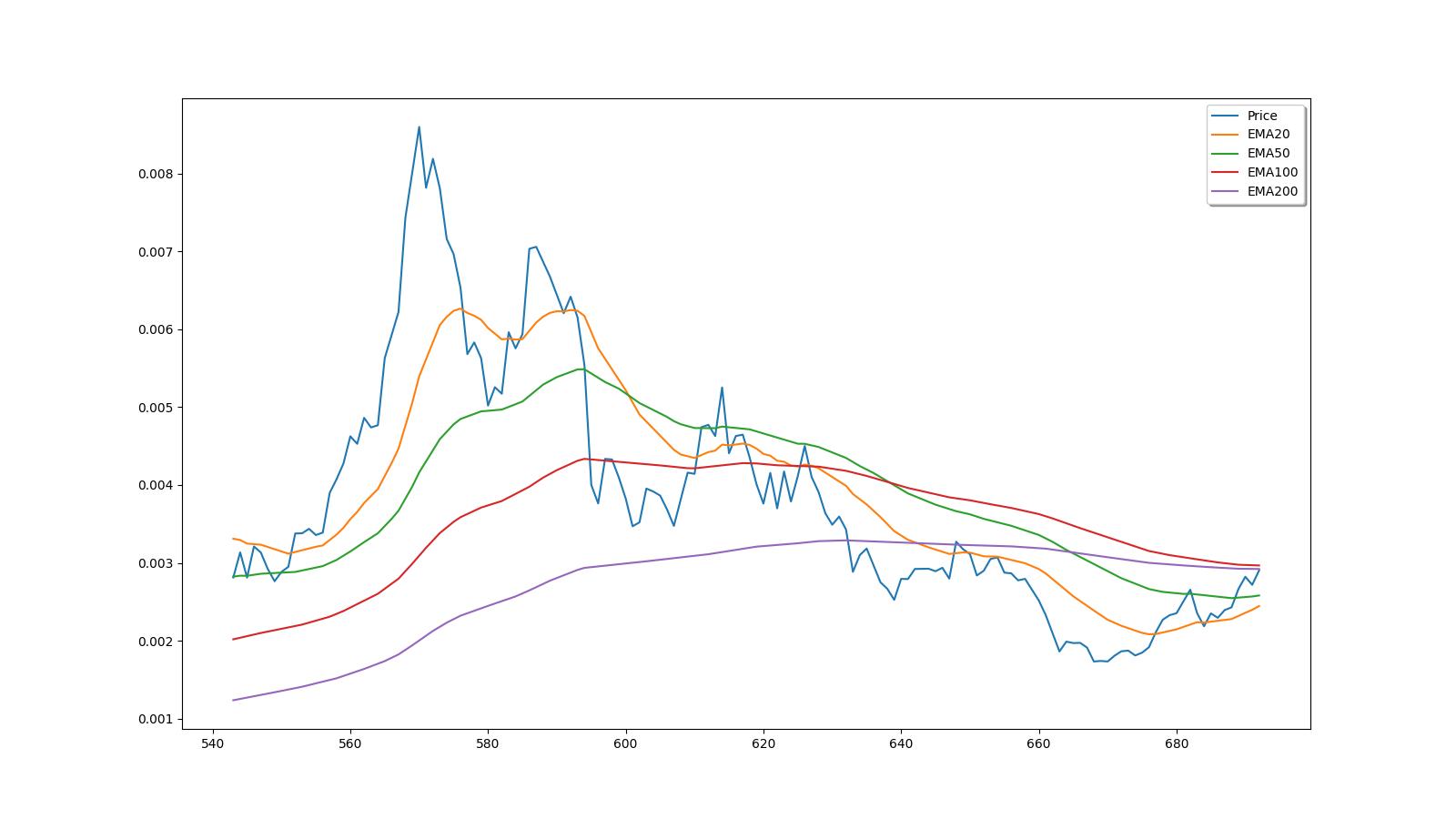 2024PUMP Exponential Moving Averages