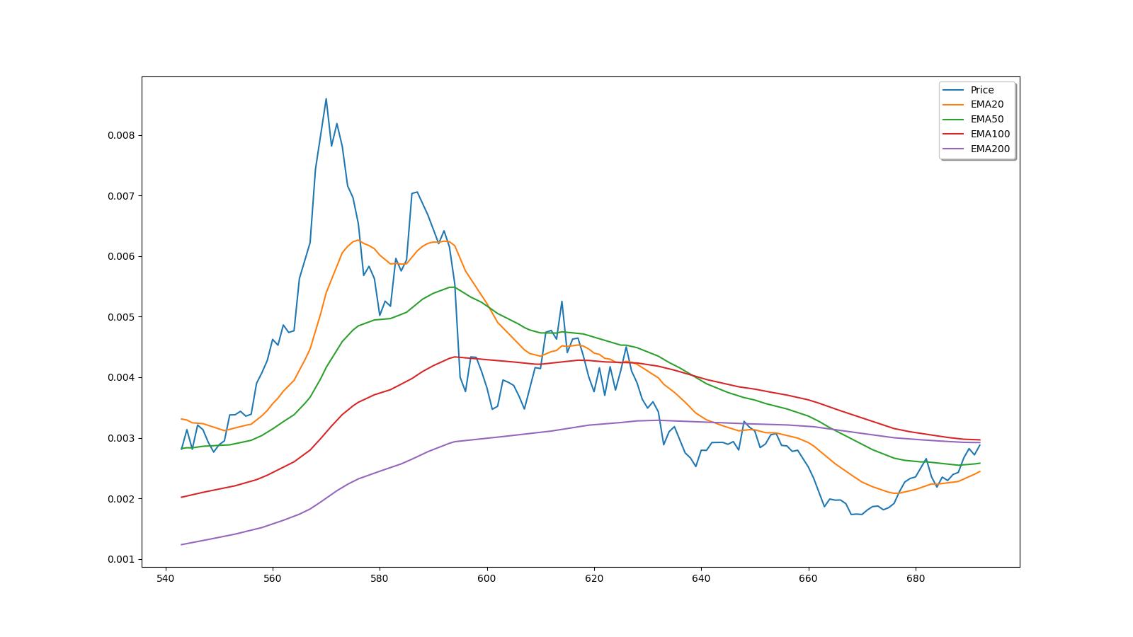 2024PUMP Exponential Moving Averages