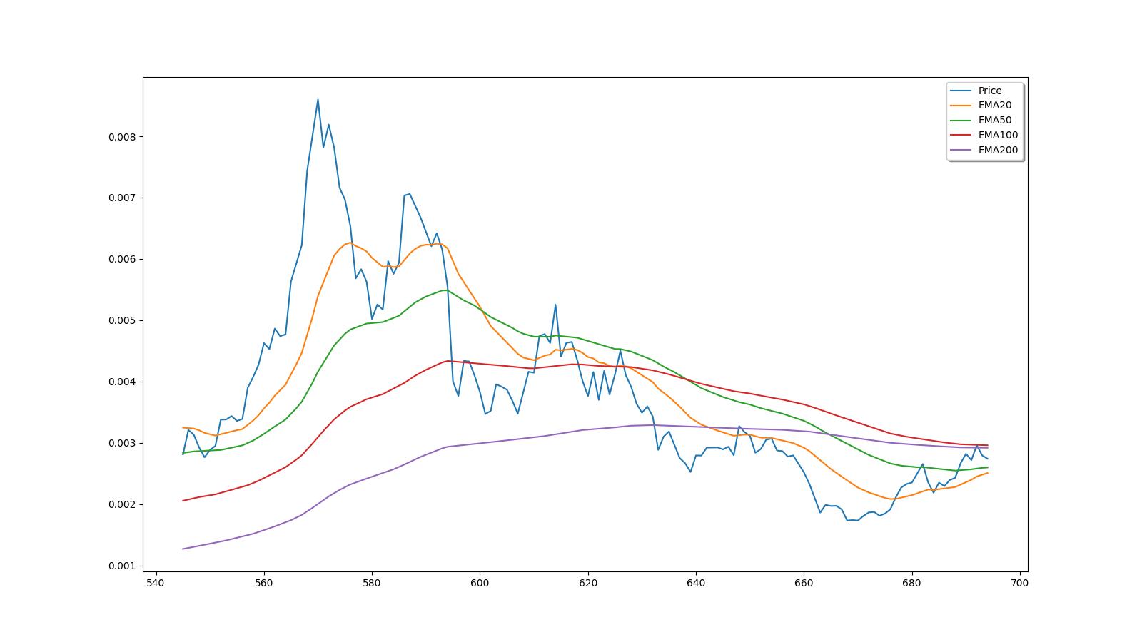 2024PUMP Exponential Moving Averages