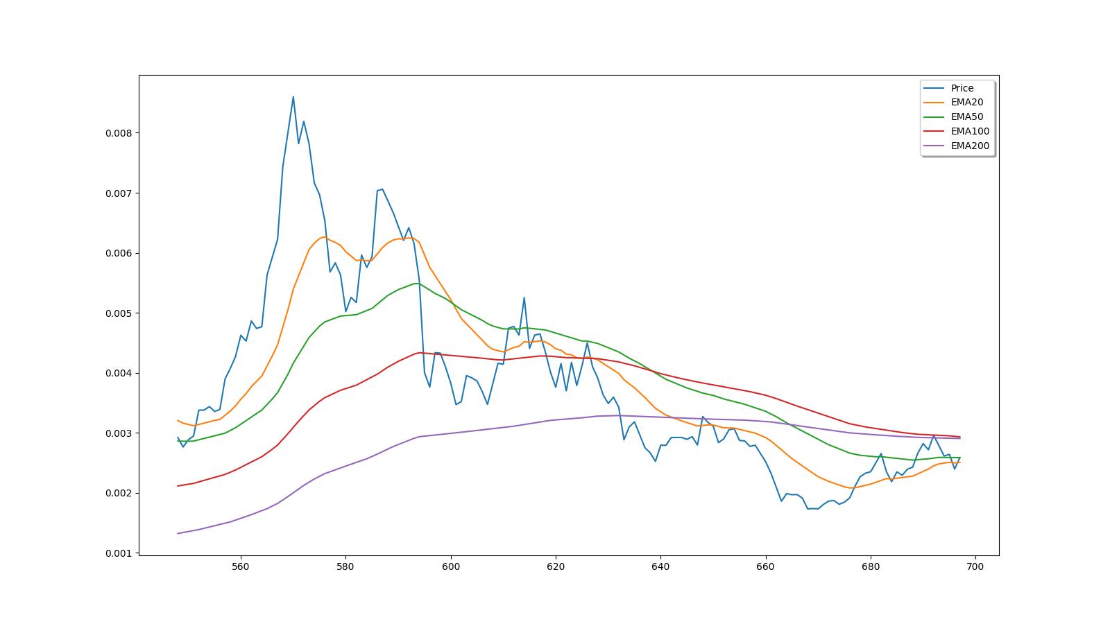 2024PUMP Exponential Moving Averages