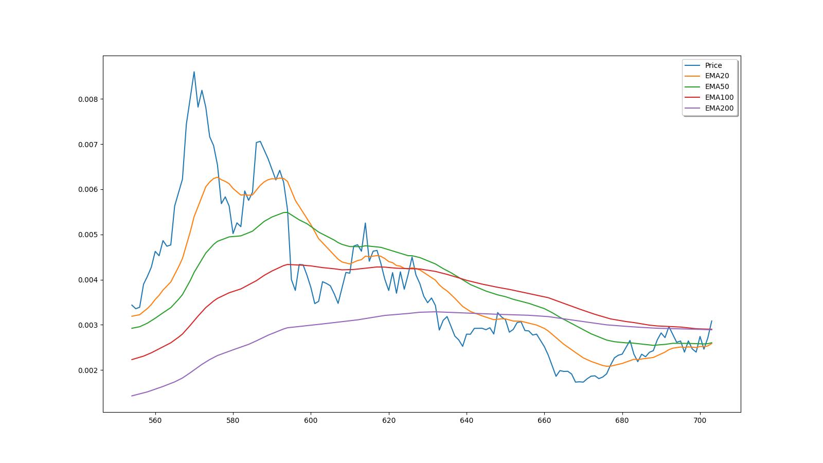 2024PUMP Exponential Moving Averages