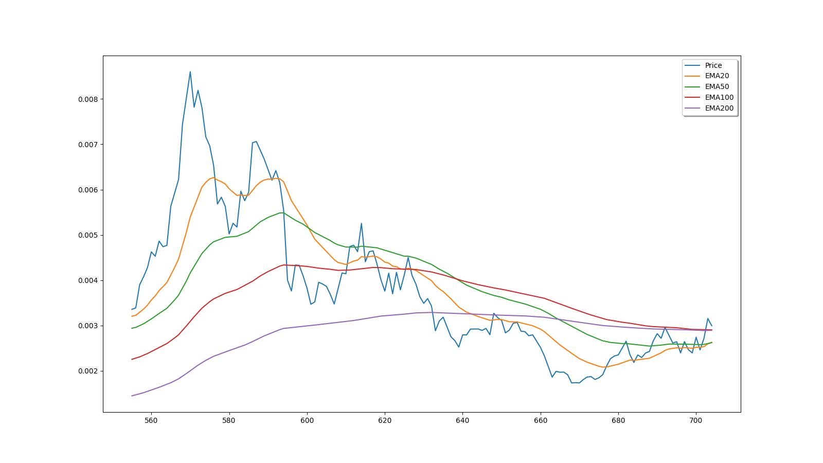 2024PUMP Exponential Moving Averages