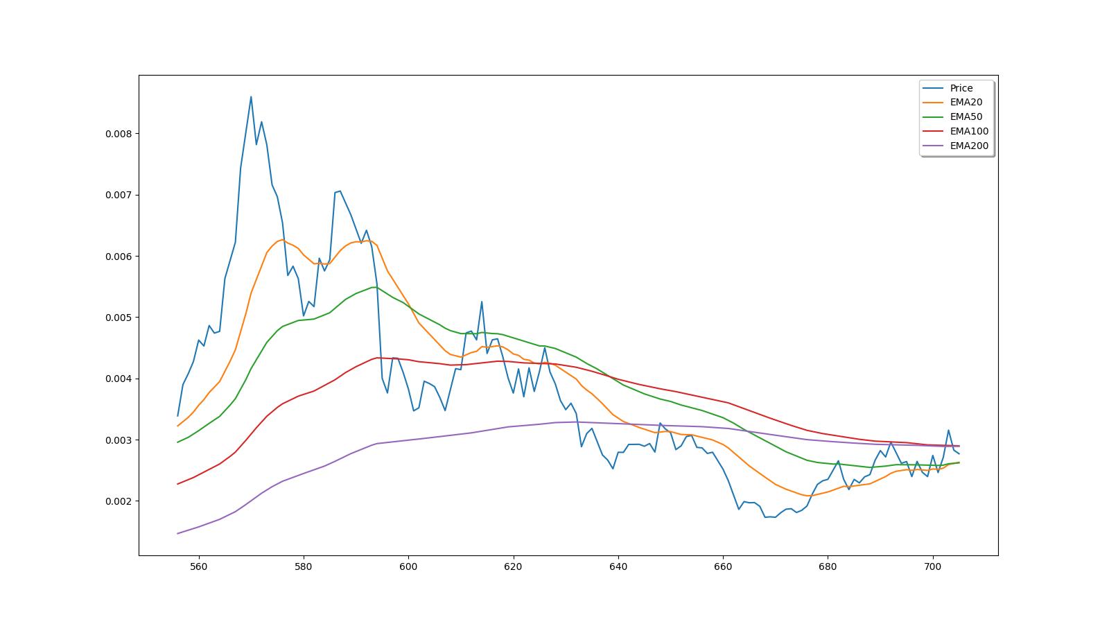 2024PUMP Exponential Moving Averages