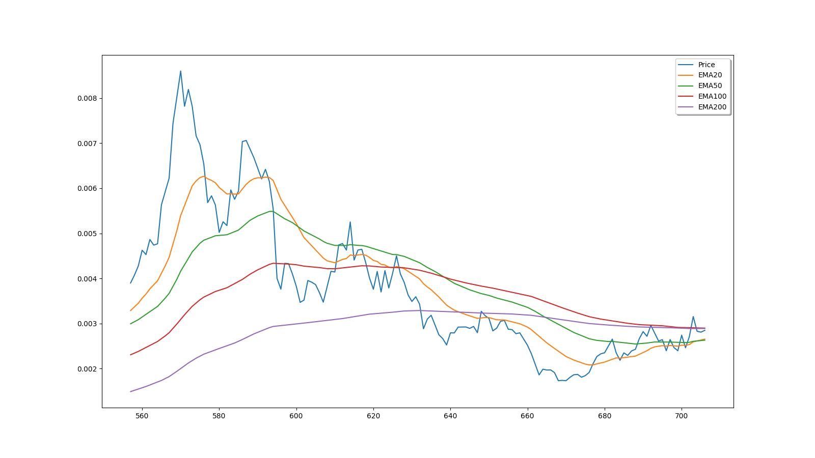 2024PUMP Exponential Moving Averages