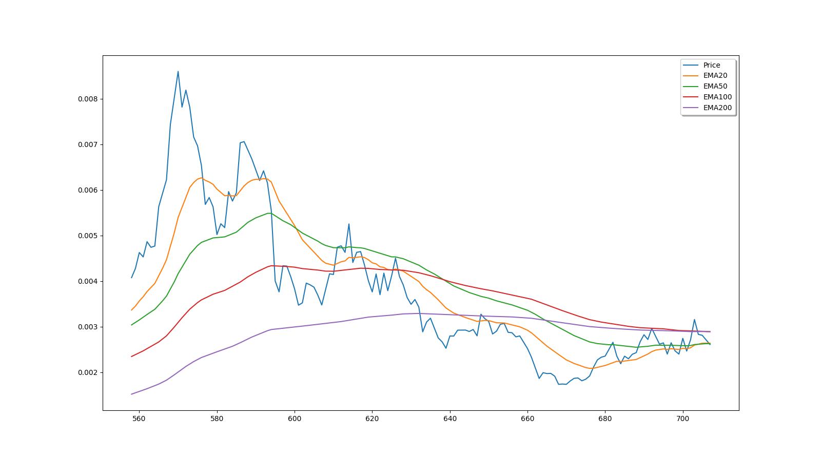 2024PUMP Exponential Moving Averages