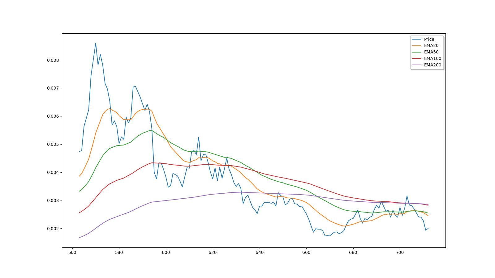 2024PUMP Exponential Moving Averages