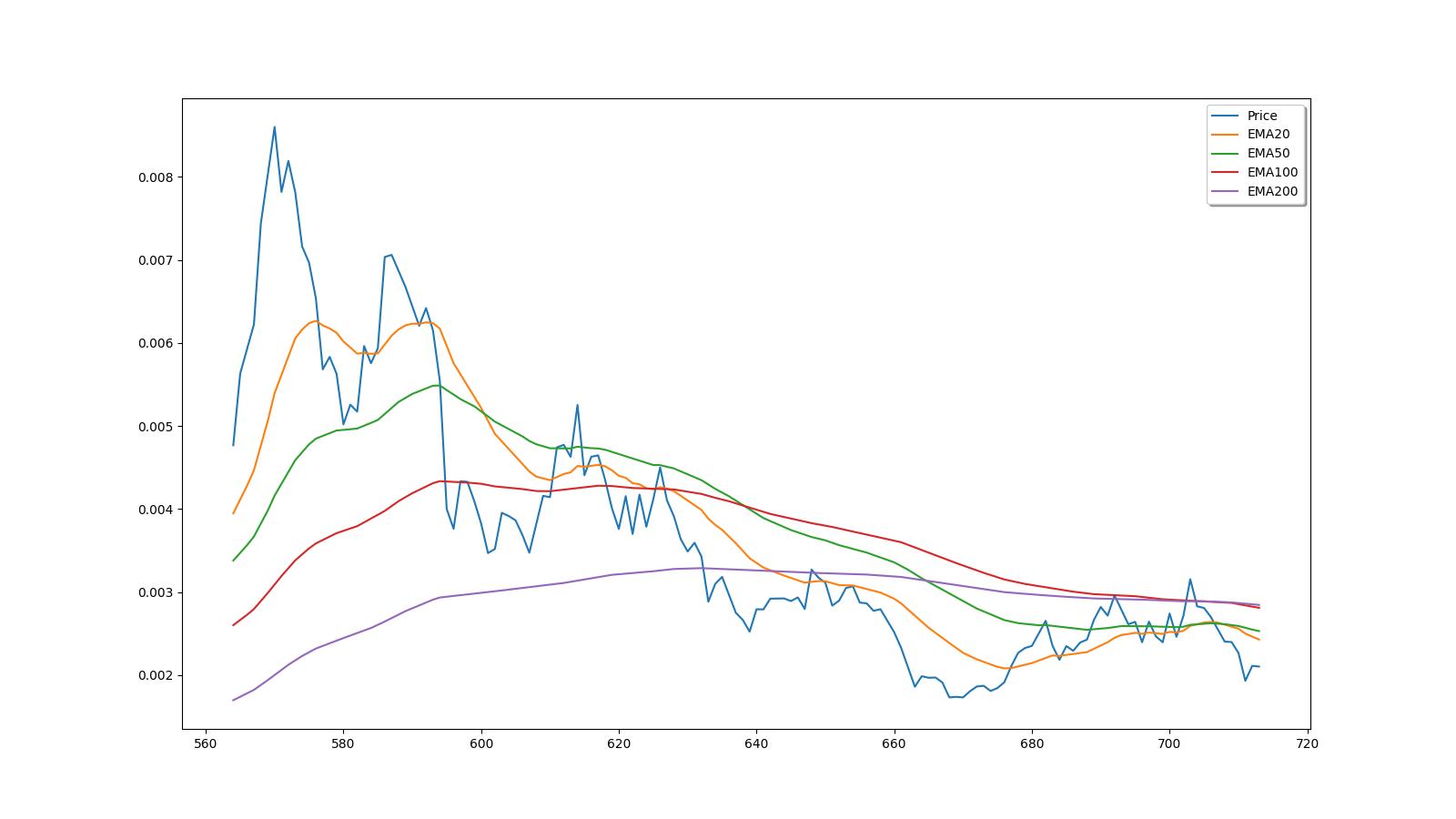 2024PUMP Exponential Moving Averages
