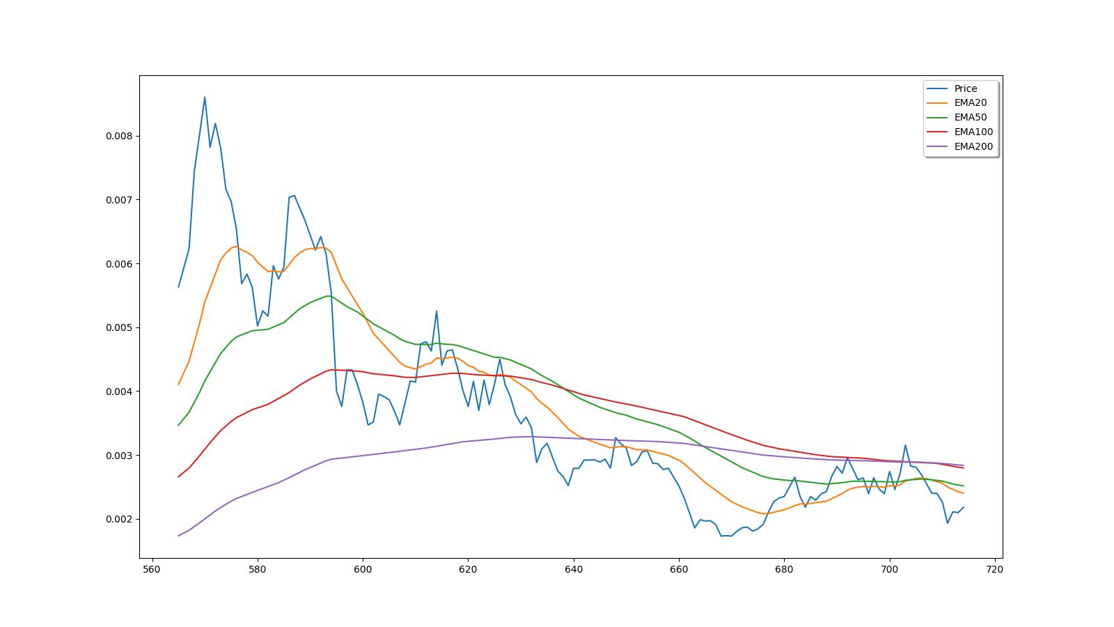 2024PUMP Exponential Moving Averages