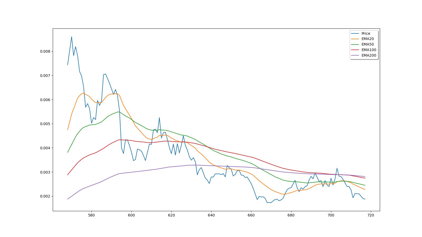 2024PUMP Exponential Moving Averages