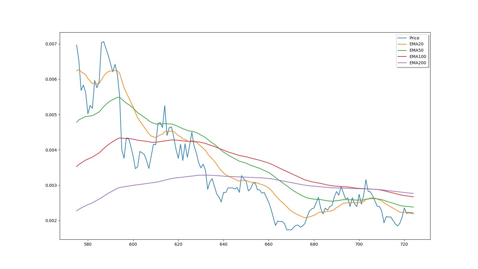 2024PUMP Exponential Moving Averages
