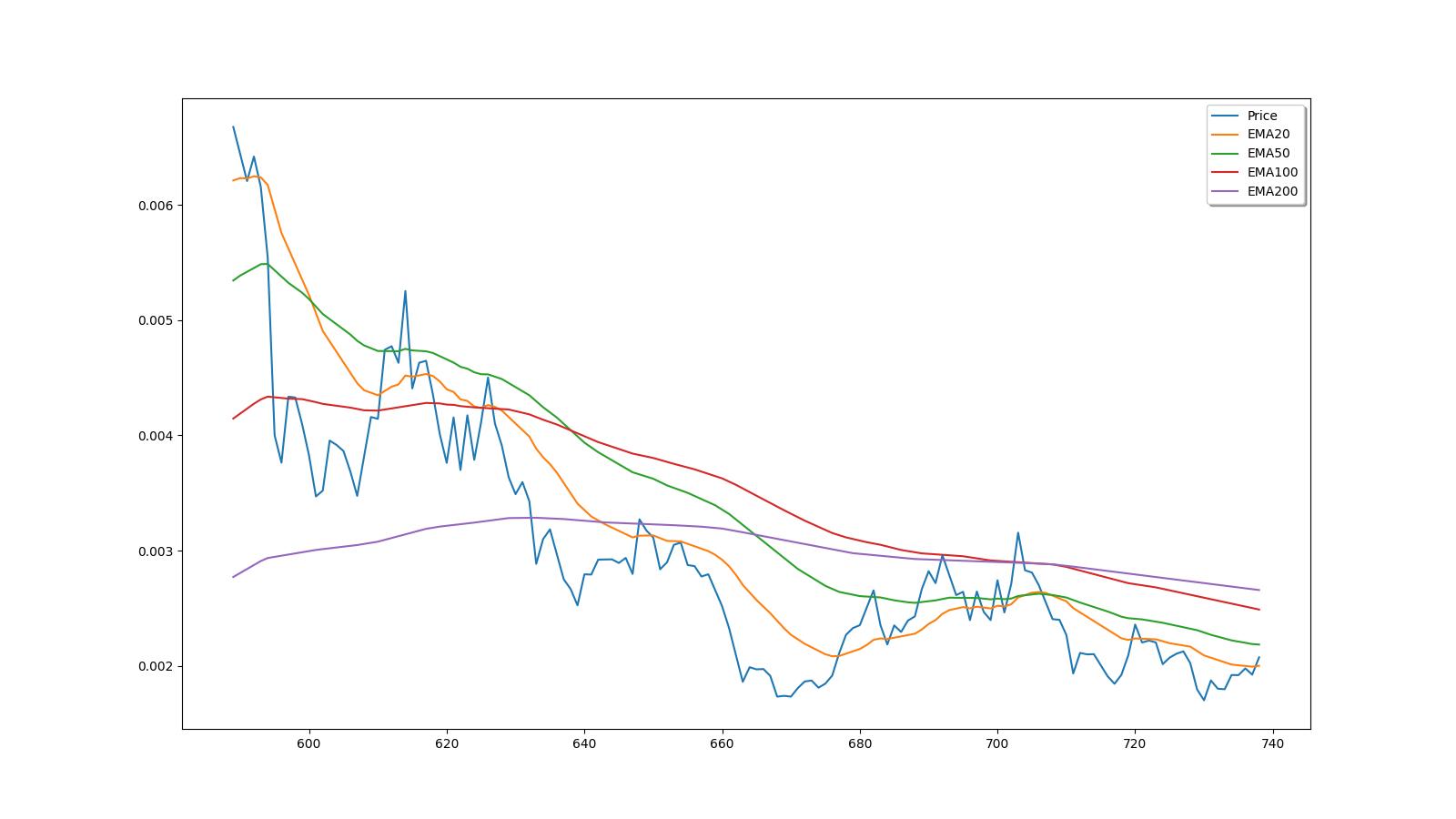 2024PUMP Exponential Moving Averages