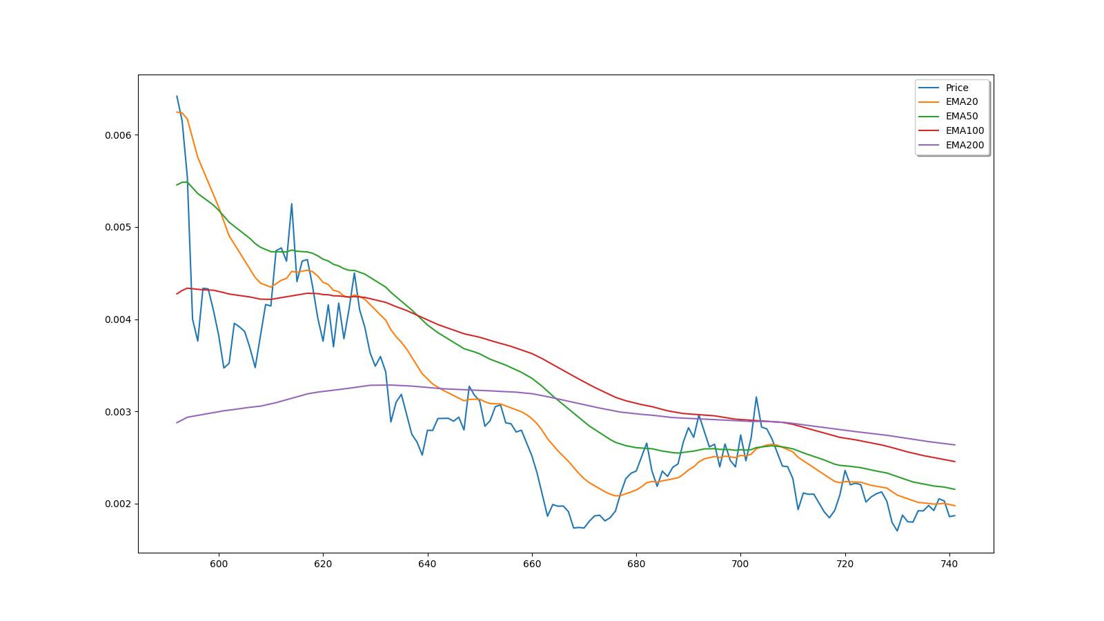 2024PUMP Exponential Moving Averages