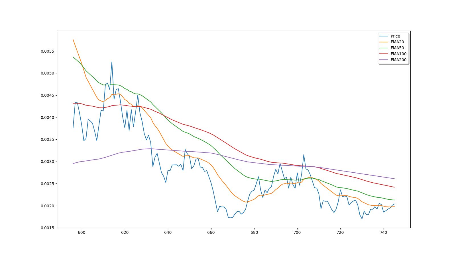 2024PUMP Exponential Moving Averages