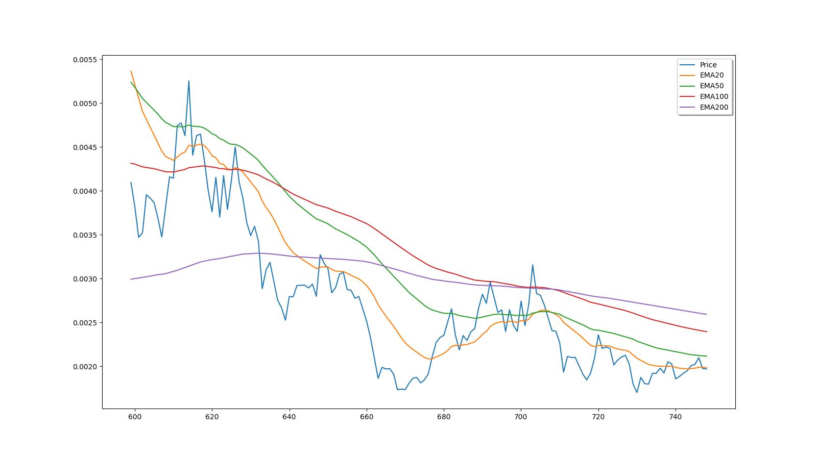 2024PUMP Exponential Moving Averages