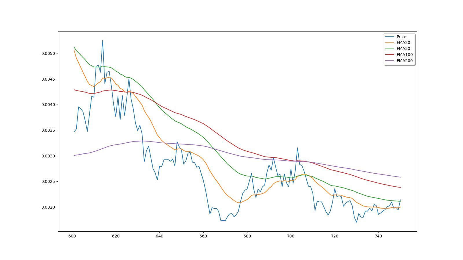 2024PUMP Exponential Moving Averages