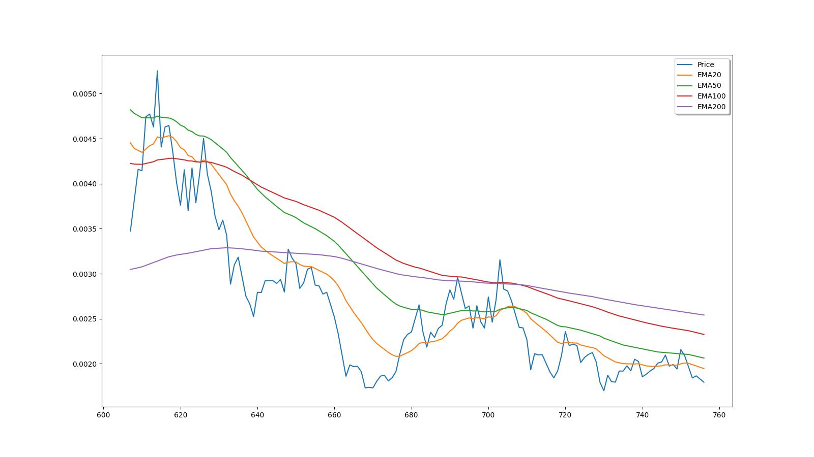 2024PUMP Exponential Moving Averages