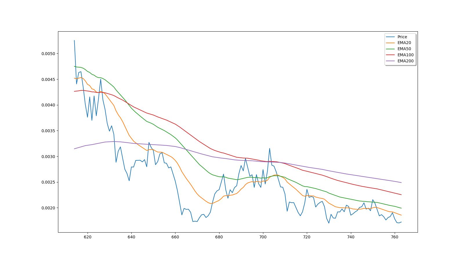 2024PUMP Exponential Moving Averages