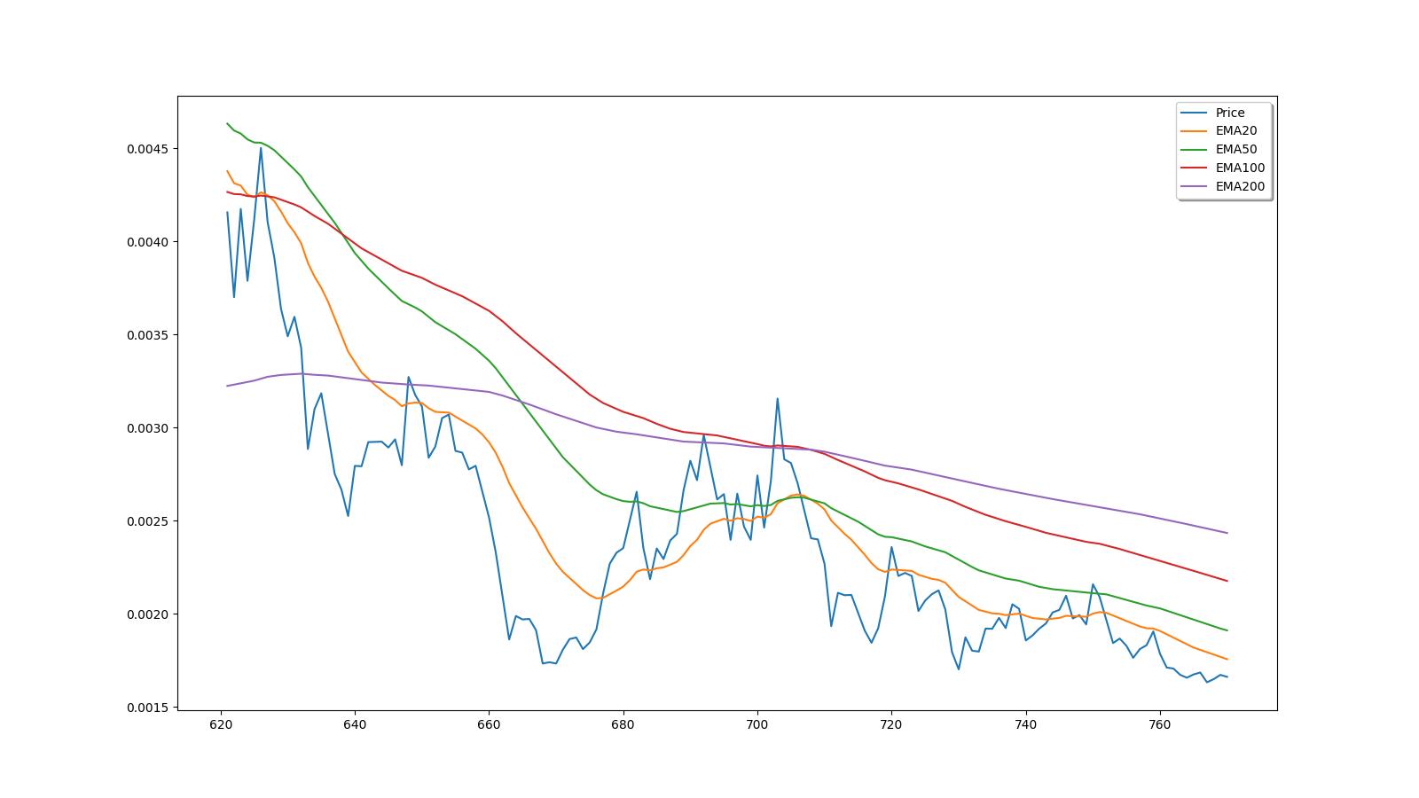 2024PUMP Exponential Moving Averages